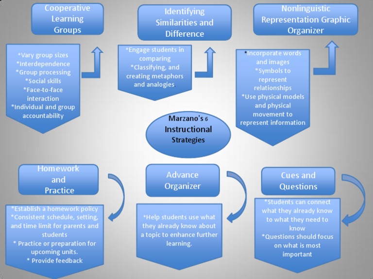 Marzanos 6 Instructional Strategies | PDF