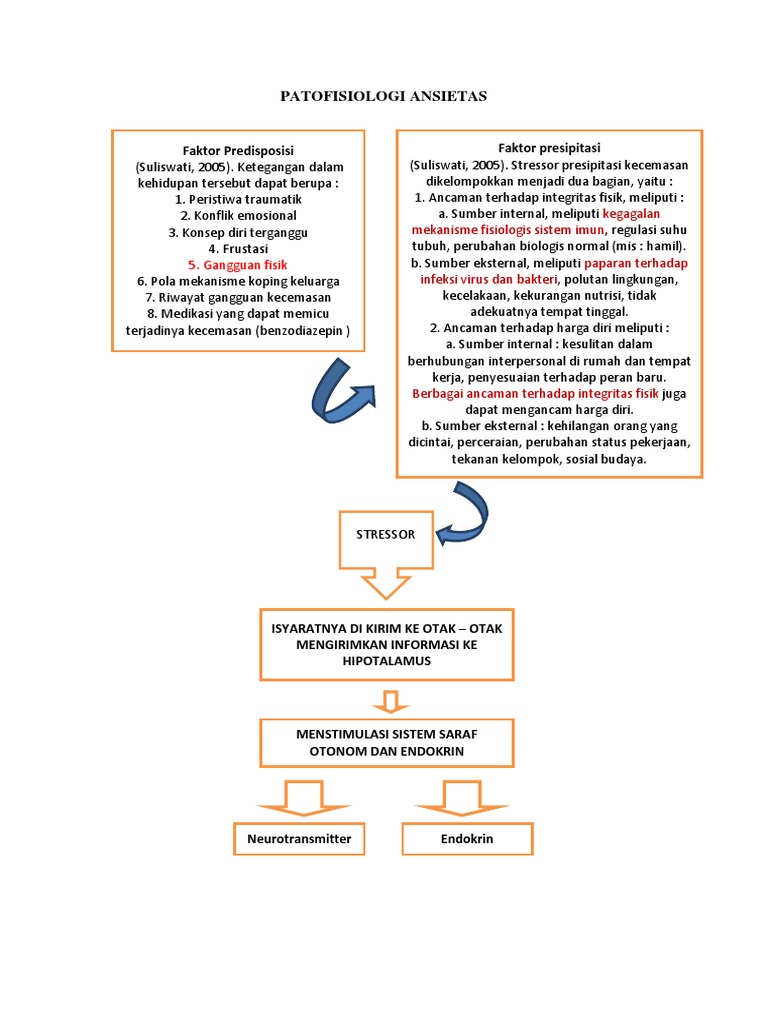 PATOFISIOLOGI KECEMASAN