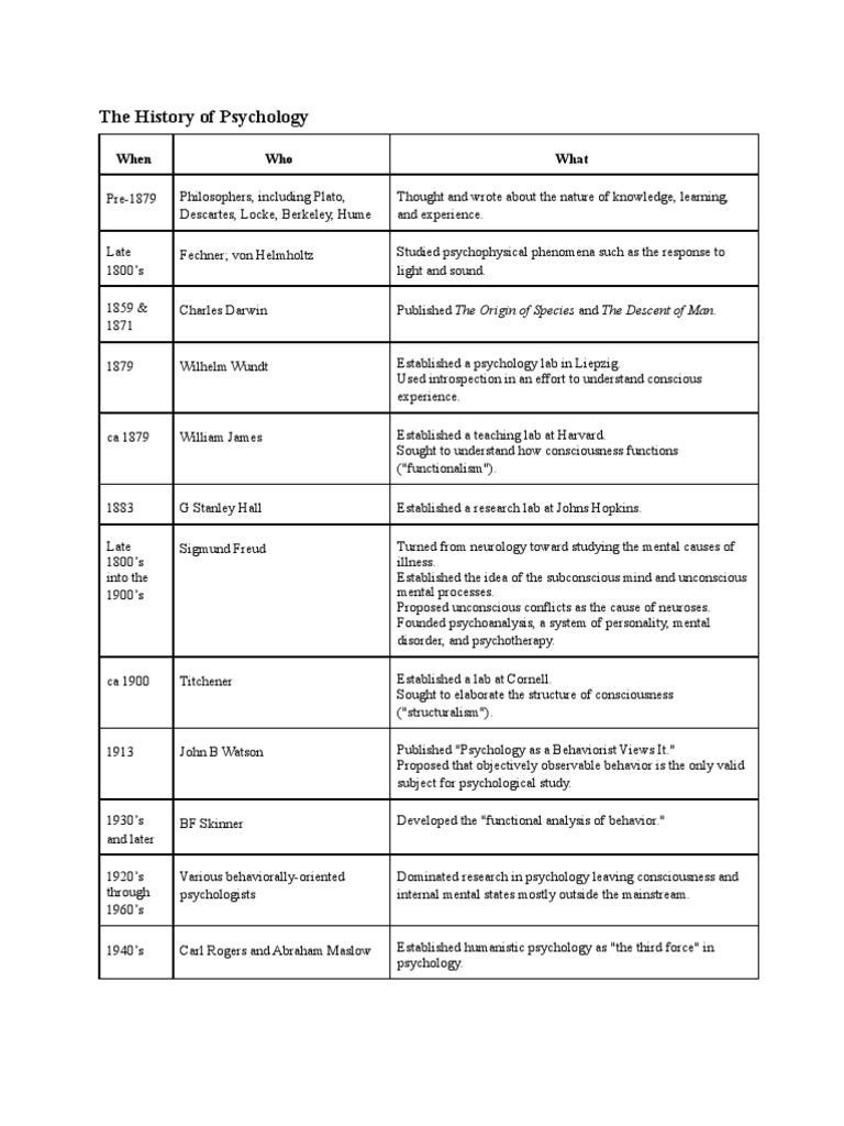 The History of Psychology | PDF | Psychology | Mind