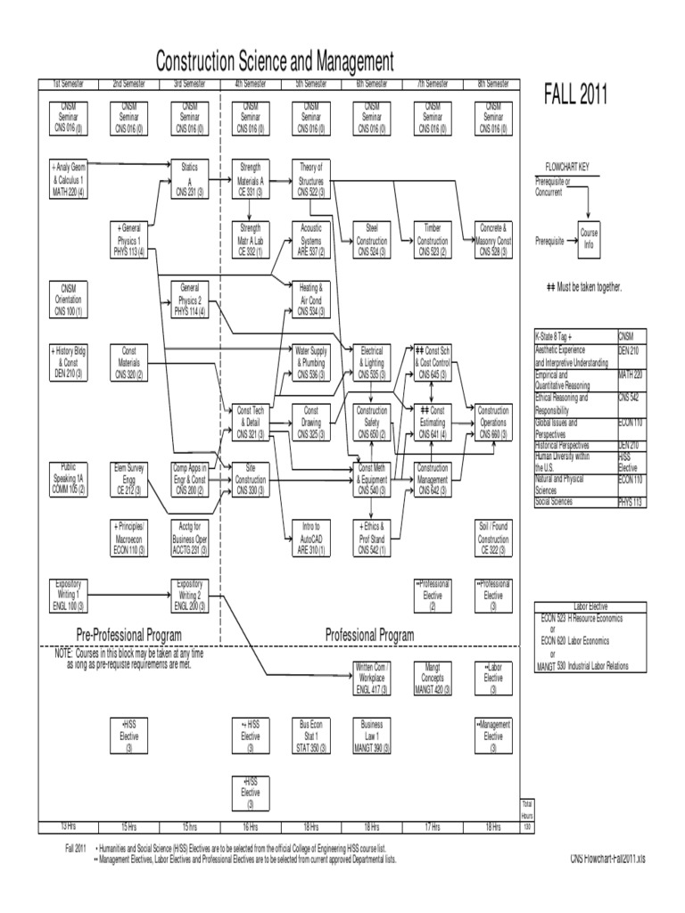 Cns Flowchart PDF | PDF | Human Resources | Science