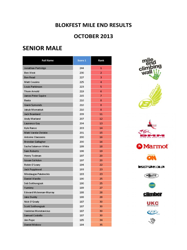 BloKfest Mile End Results 2013 | PDF