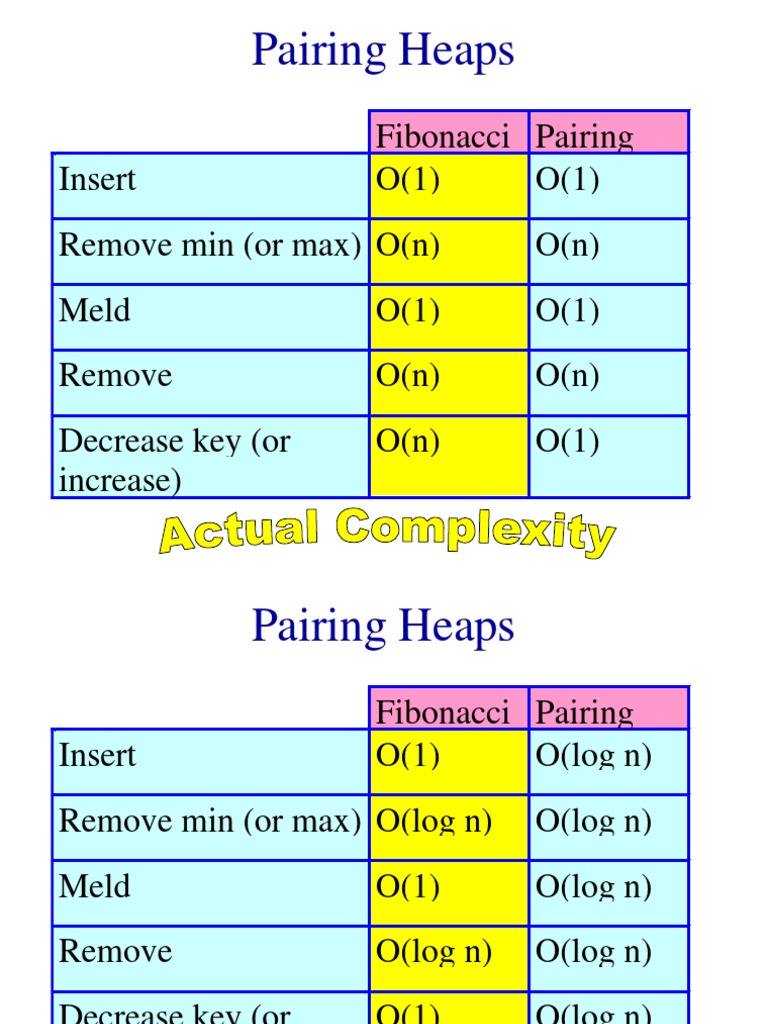 Pairing Heaps | PDF | Areas Of Computer Science | Algorithms And Data ... Pairing Heaps | PDF | Areas Of Computer Science | Algorithms And Data ...