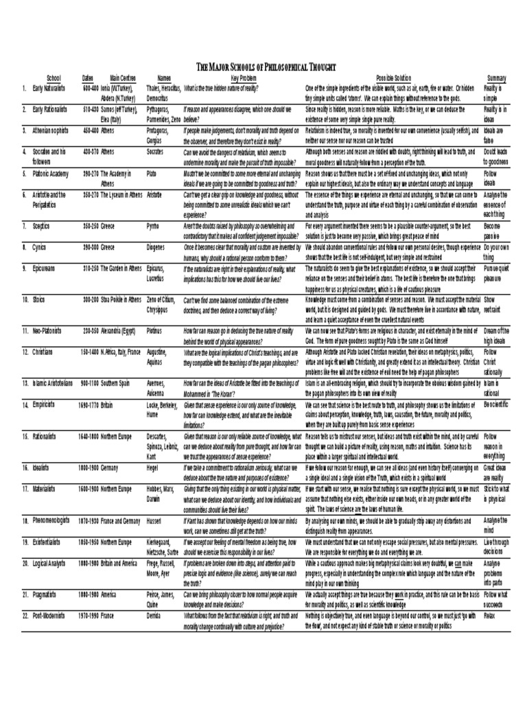 Schools of Philosophy PDF | PDF | Reason | Truth