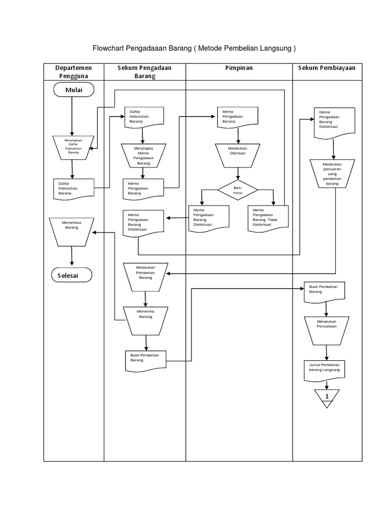 Flowchart Pengadaan Barang | PDF