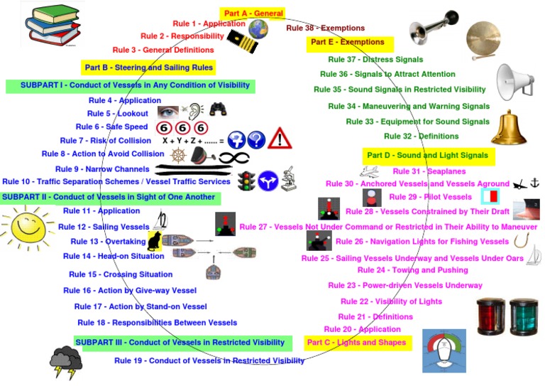 Colreg Mind Map PDF | PDF