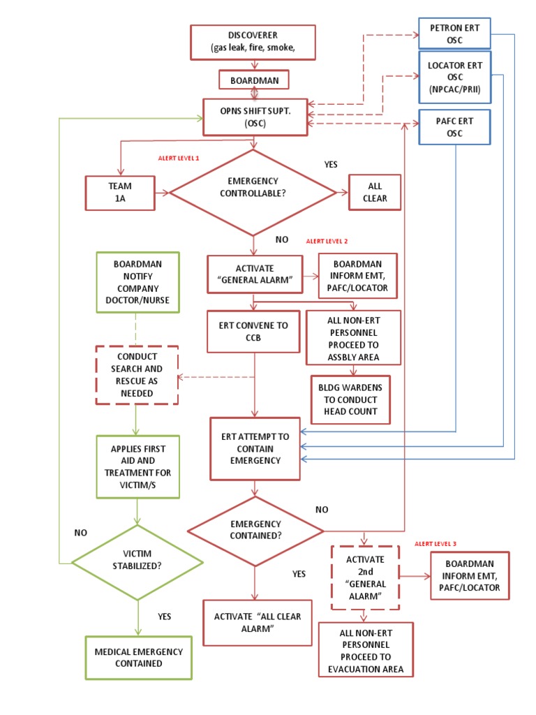 Flowchart ERP PDF | PDF