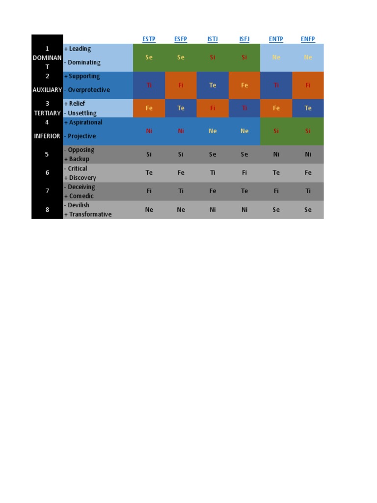 MBTI Cognitive Function Chart | PDF | Educational Psychology ...