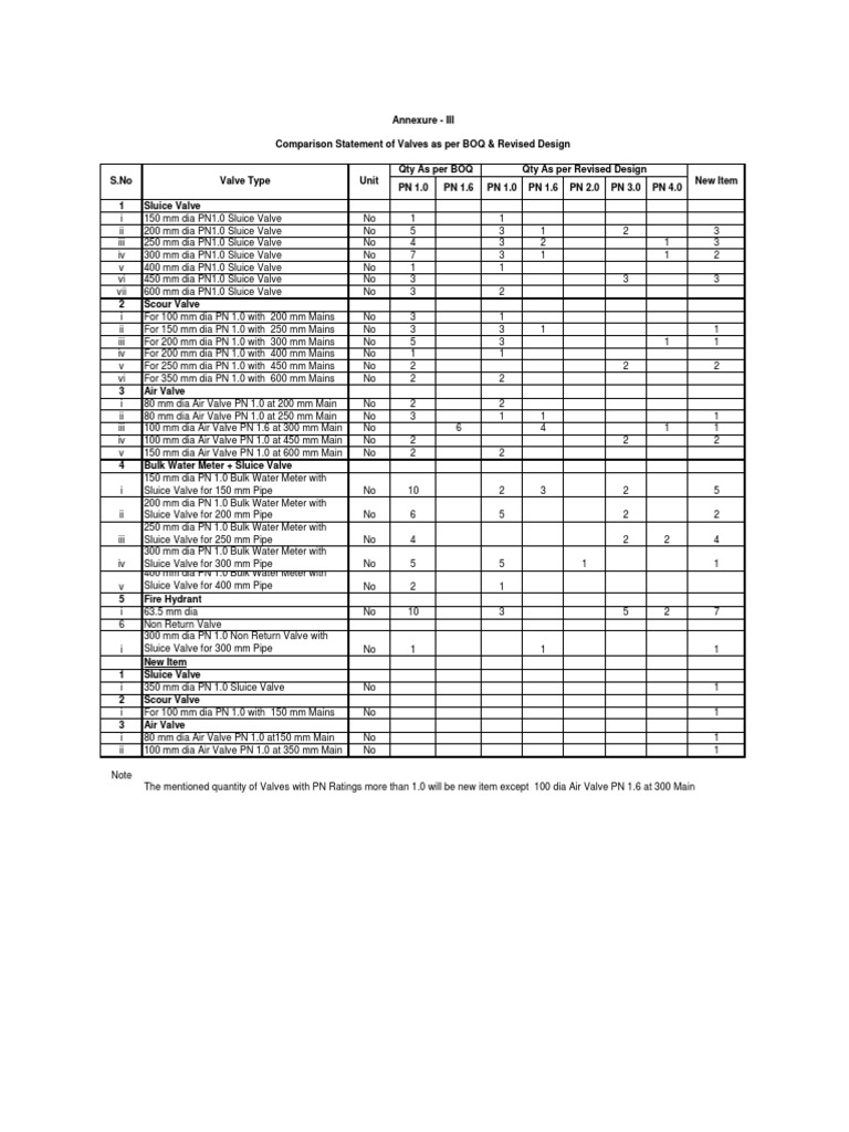 PN Rating Valves | PDF | Water And Politics | Water And The Environment