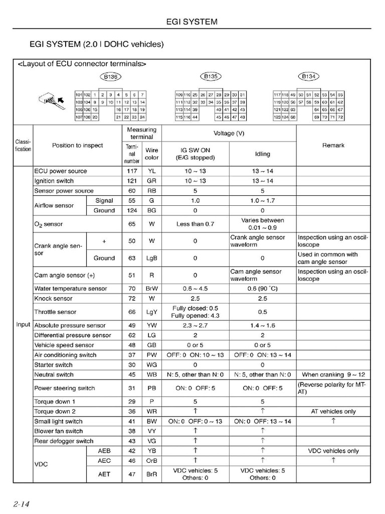 MY99 Legacy TwinTurbo ECU Pinout | PDF