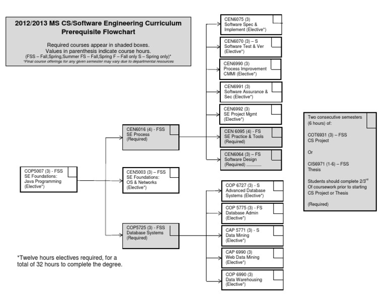 MS SE Flowchart PDF | PDF | Computers