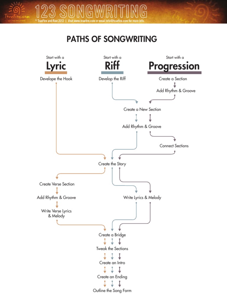 Lyric Riff Progression: Paths Of Songwriting | Chord (Music) | Song ...