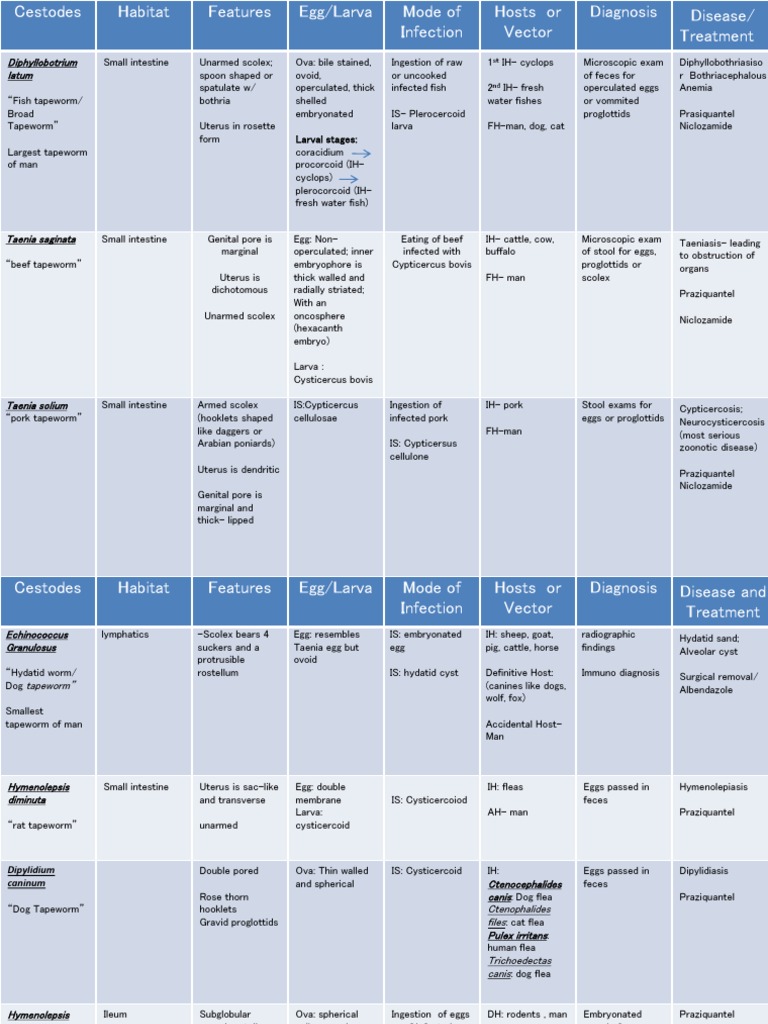 Table for cestodes and trematodes.pptx | Parasites | Animals And Humans