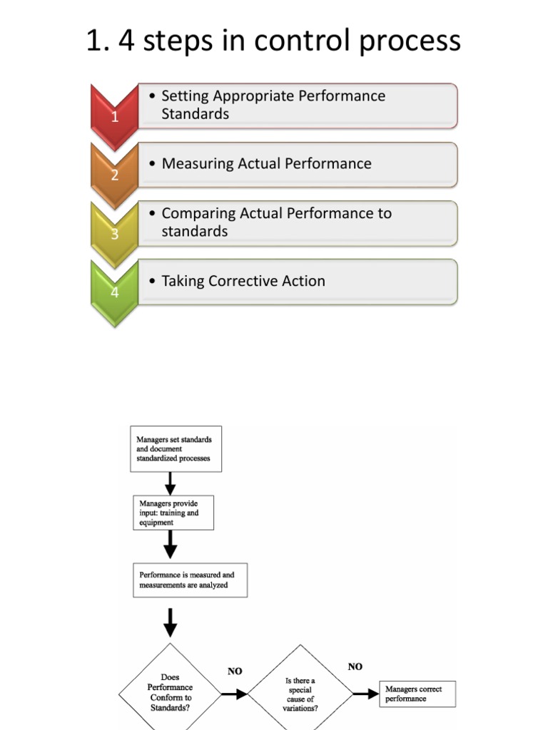 4 steps control process measuring performance standards | PDF | Social ...