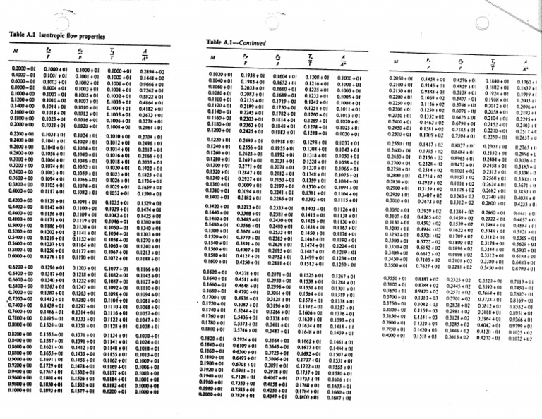2013-10-04 Isentropic Flow Tables | PDF