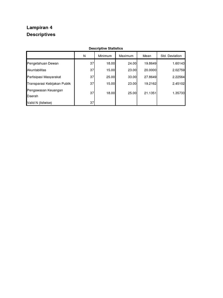 Lampiran 4 Descriptives: Descriptive Statistics | PDF