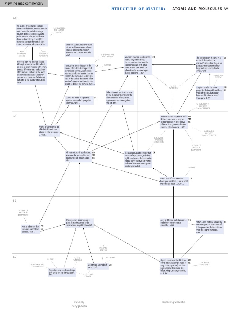 Structure of Matter: Atoms & Molecules | PDF | Atoms | Atomic Nucleus