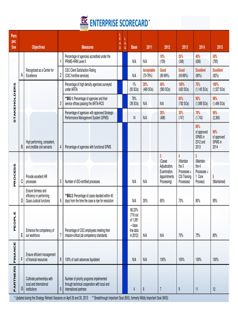 SPMS Performance Metrics Overview 2014 | PDF