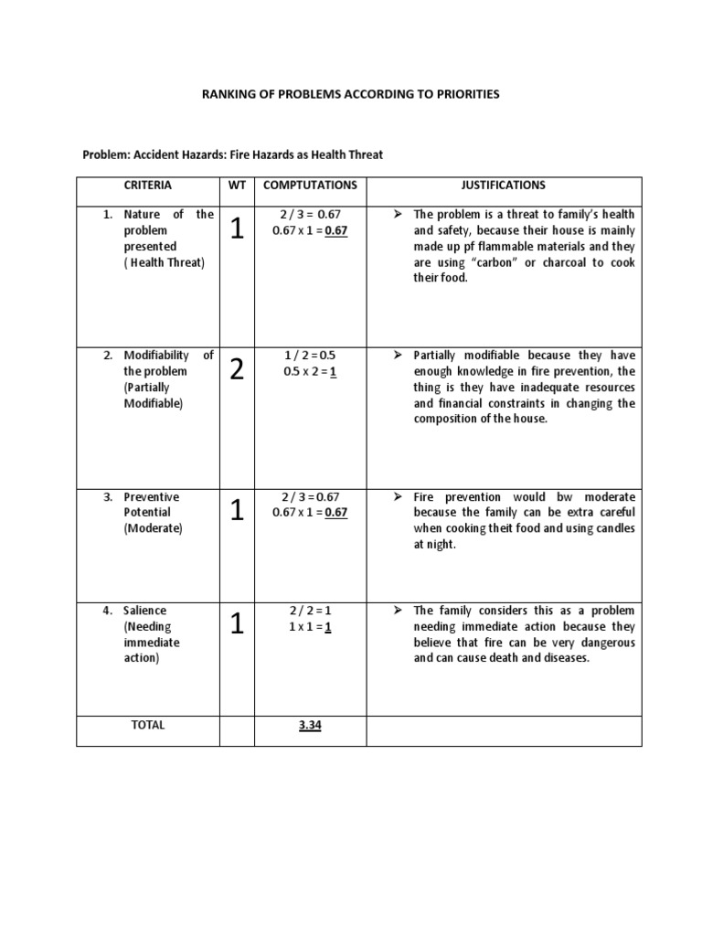 Health Problem Prioritization in CHN | PDF | Adolescence