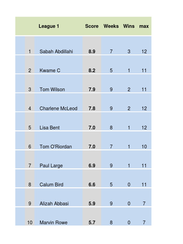 League Scores and Rankings Summary | PDF