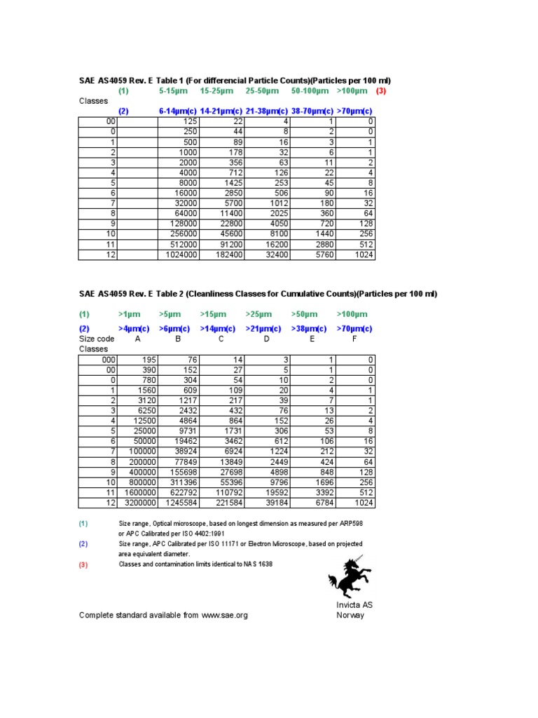 SAE AS 4059 Rev. E PDF | PDF | Materials Science | Physical Sciences