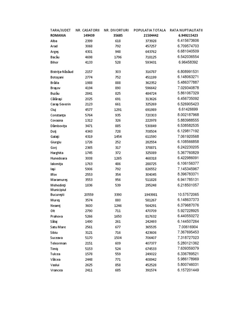 Romania Marriage and Divorce Stats | PDF