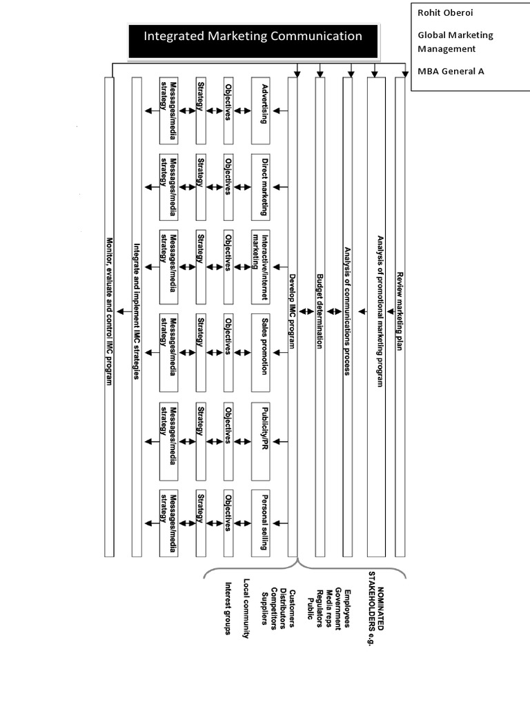 Integrated Marketing Communication | PDF | Social Science