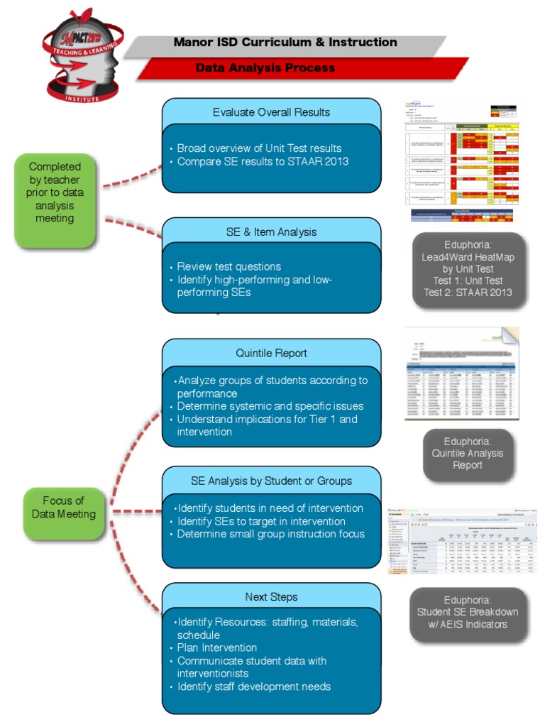 Data Analysis Process 2013-14 | PDF | Data Analysis | Curriculum Data Analysis Process 2013-14 | PDF | Data Analysis | Curriculum