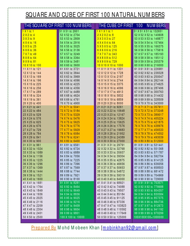 Squares and Cubes of 1 to 100 | PDF | Home & Garden | Science & Mathematics