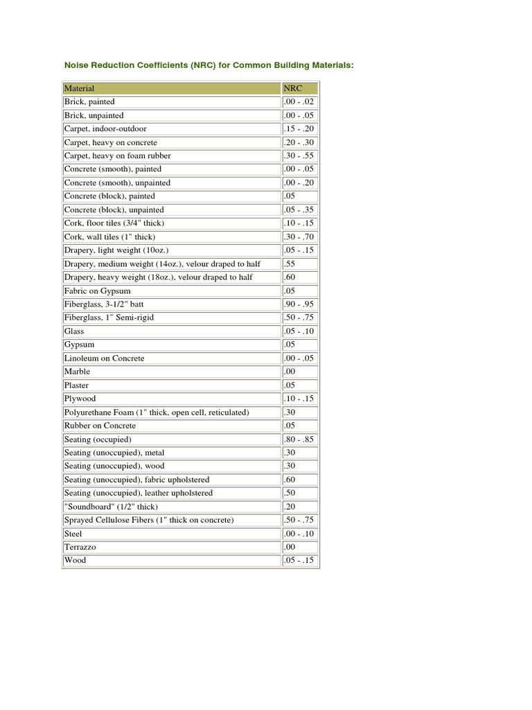 Noise Reduction Coefficients | PDF