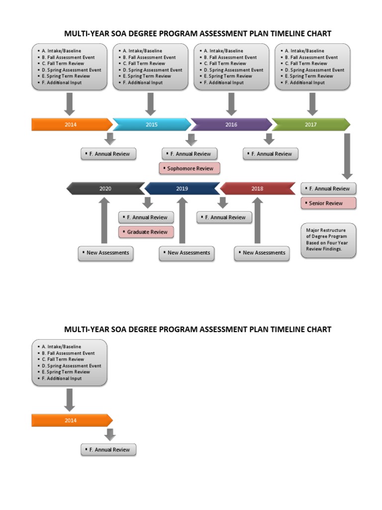 Multi-Year Soa Assessment Timeline Chart2 | PDF | Career & Growth ...