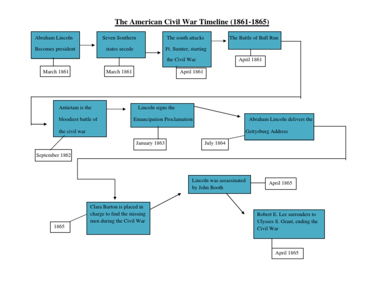 American Civil War Key Events Timeline | PDF
