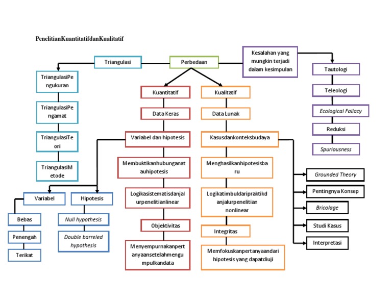 Kumpulan Peta Konsep Orientasi Penelitian Kuantitatif Dan Kualitatif | PDF