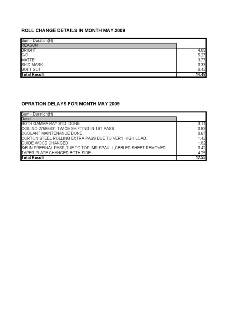 May 2009 Roll Change Summary | PDF | Nature