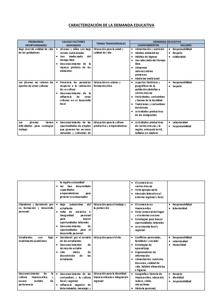 Caracterización de La Demanda Educativa | PDF | Agricultura | Alimentos