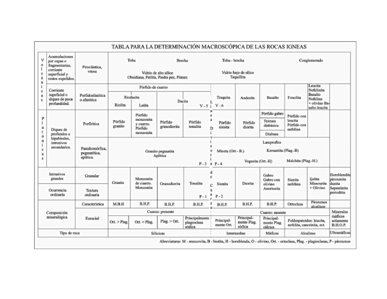 Tabla de Walter Huang Petrologia | PDF