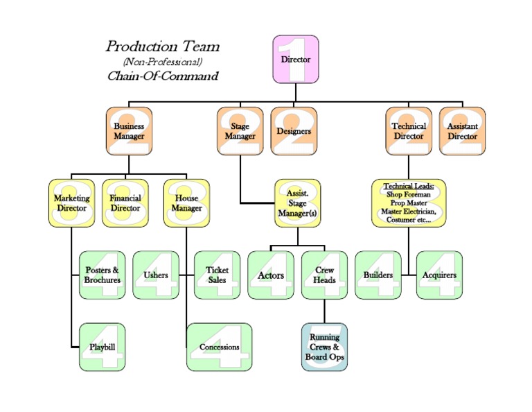 Theatrical Production Team Structure | PDF