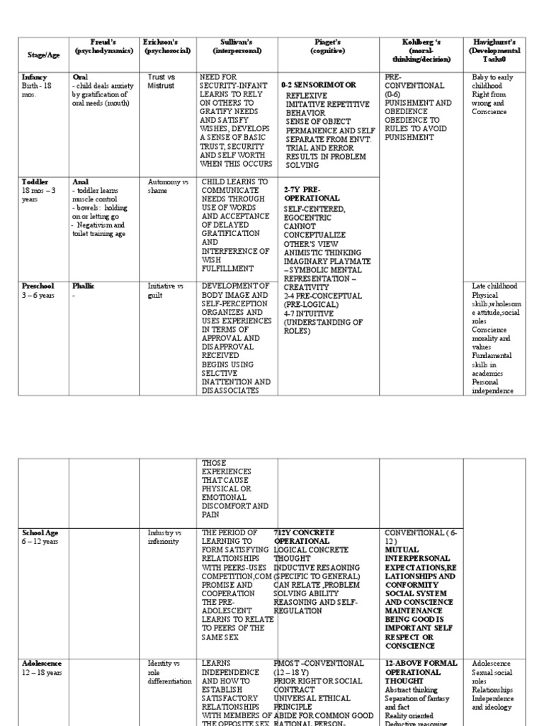 Human Development Theories | PDF | Developmental Psychology | Adolescence