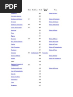 List of Popes from Peter to Francis | PDF | Catholic Church | Vatican City