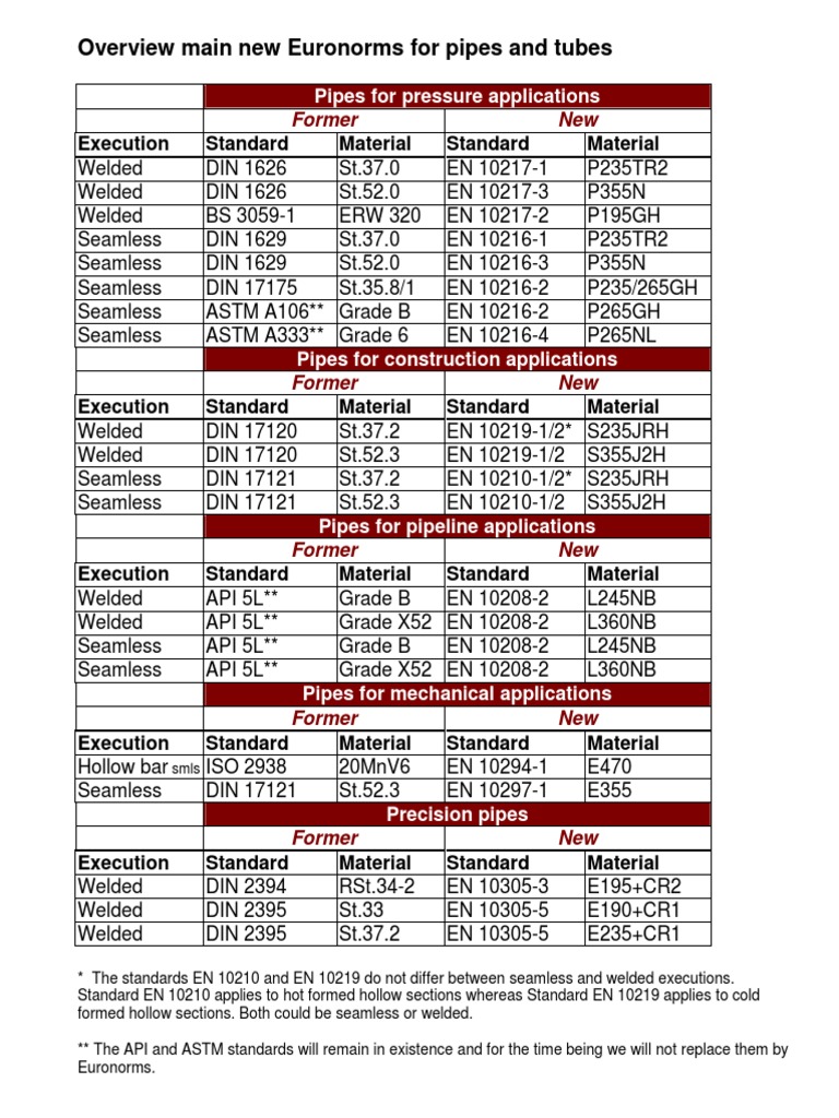 Euronorms for Pipes and Tubes Overview | PDF | Technology & Engineering