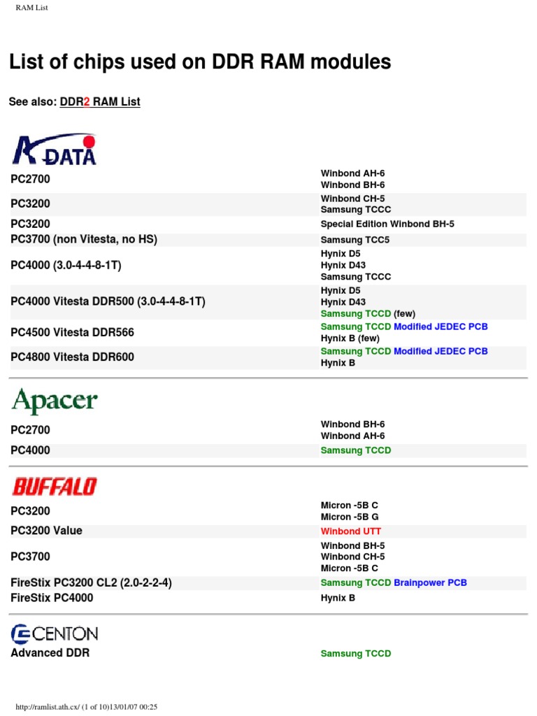 RAM - Chip List PDF | PDF | Computer Data Storage | Computer Memory