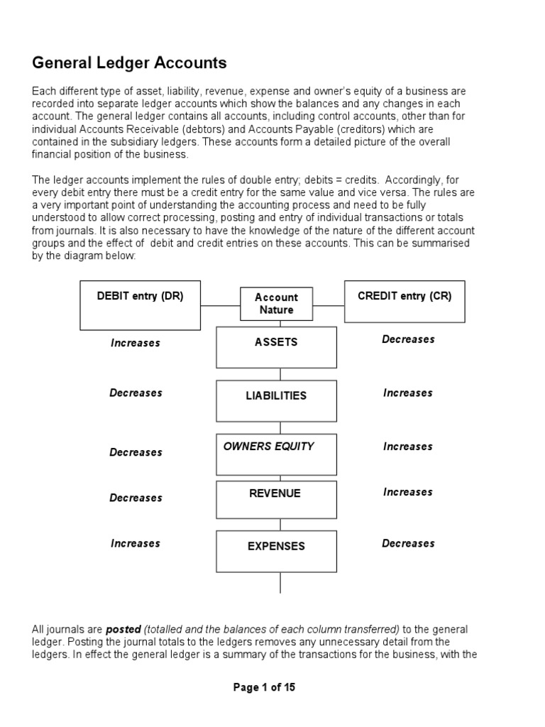 gen ledger accounts.doc | Debits And Credits | Accounting
