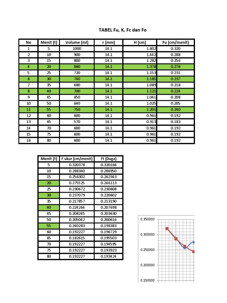TABEL Fu, K, FC Dan Fo: No Menit (T) Volume (ML) R (MM) H (CM) Fu (Cm ...