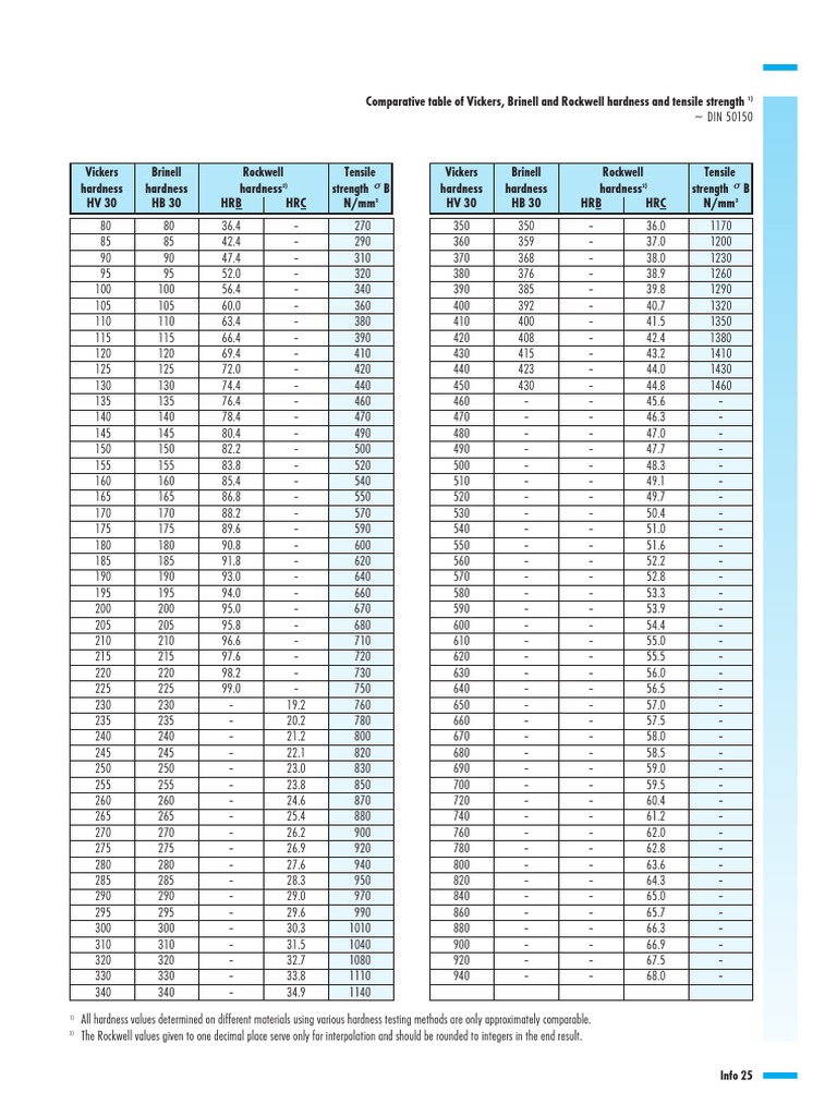 Comparative Table of Vickers, Brinell and Rockwell Hardness Values and ...
