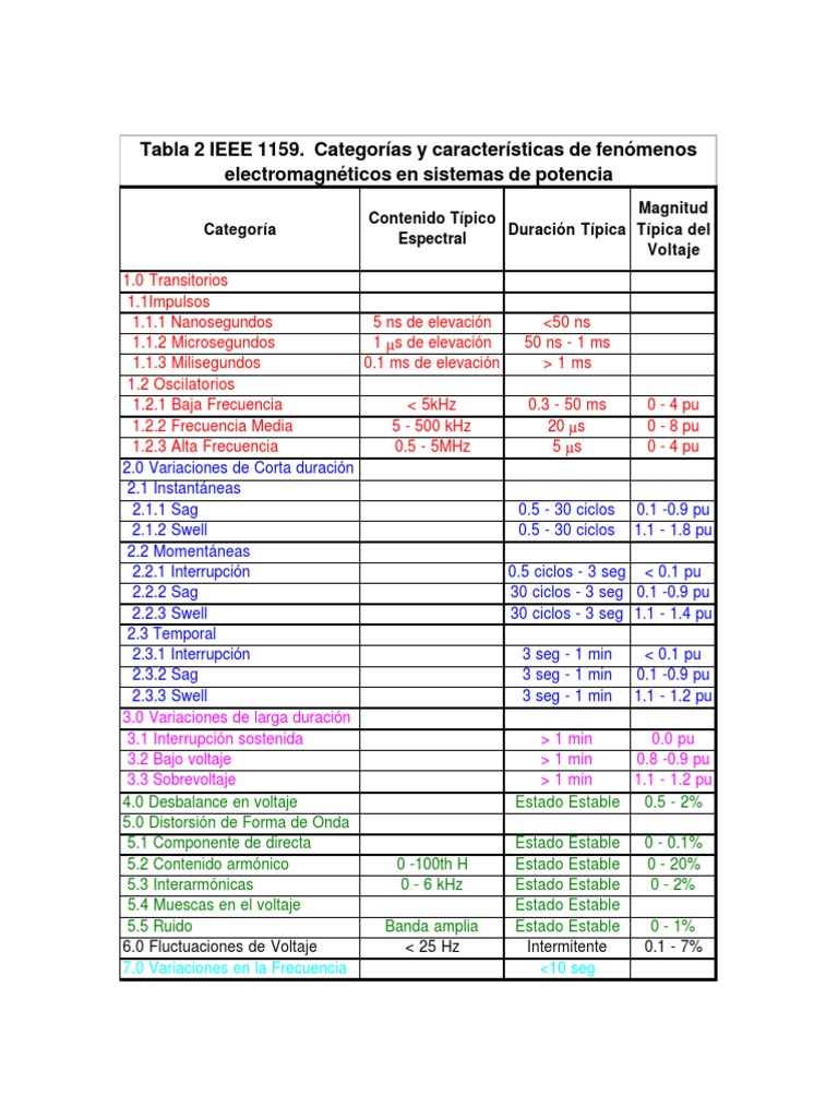 Tabla 2 Ieee 1159 | PDF
