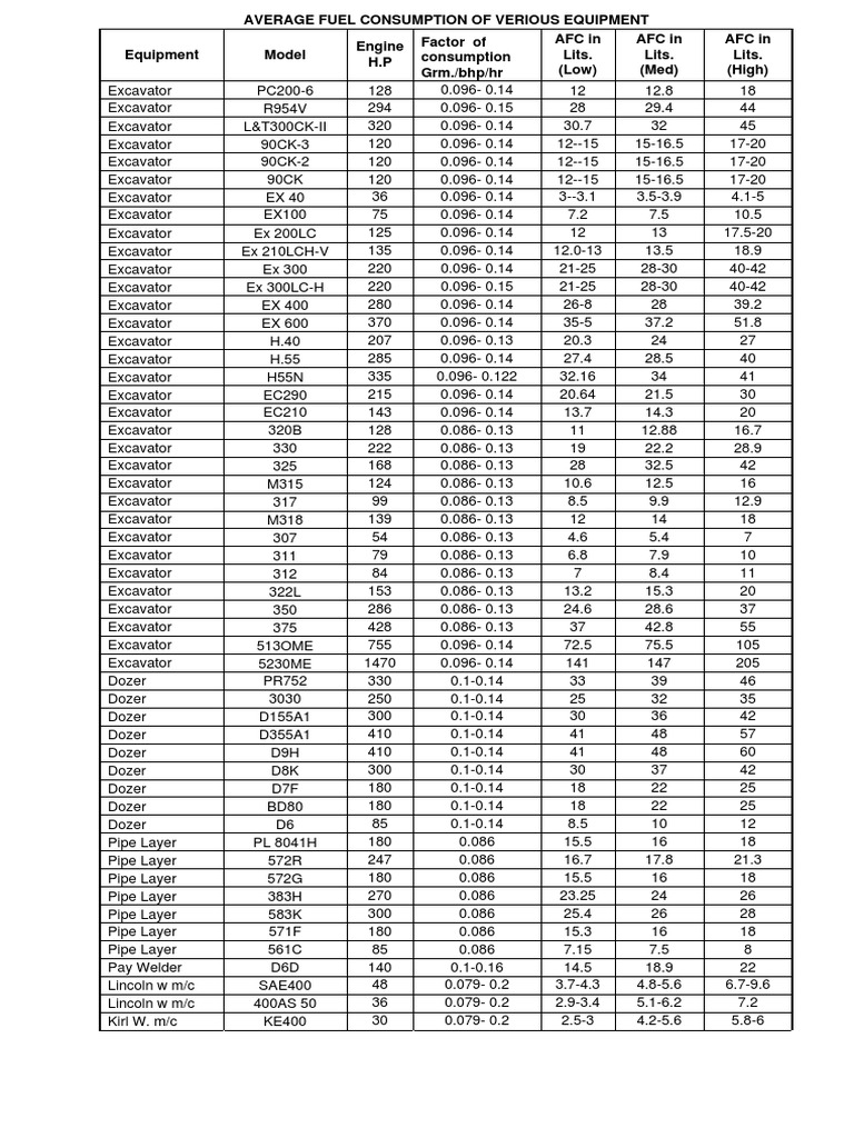 Average Fuel Consumption by Equipment | PDF