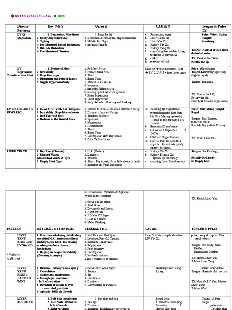 TCM Diagnosis Pattern Chart | PDF | Symptoms And Signs | Medical ...