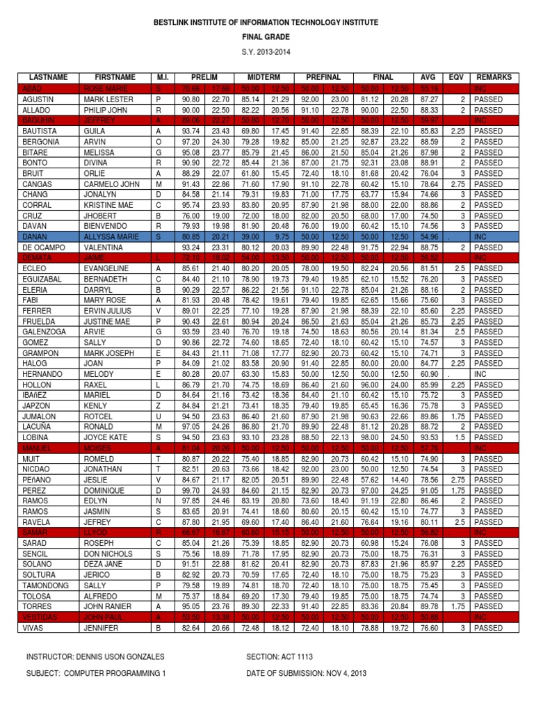 Computer Programming 1 Final Grades | PDF | Art
