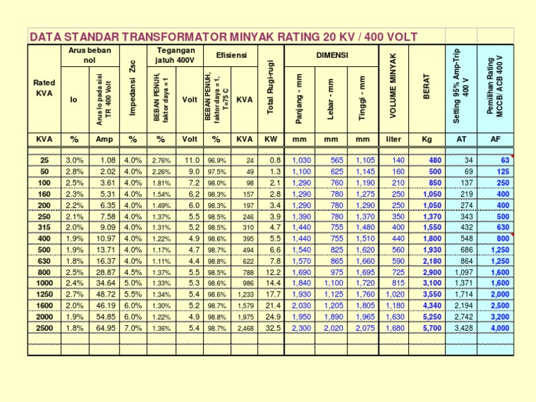 Data Standar Transformator Minyak Rating 20 KV / 400 Volt: Arus Beban ...