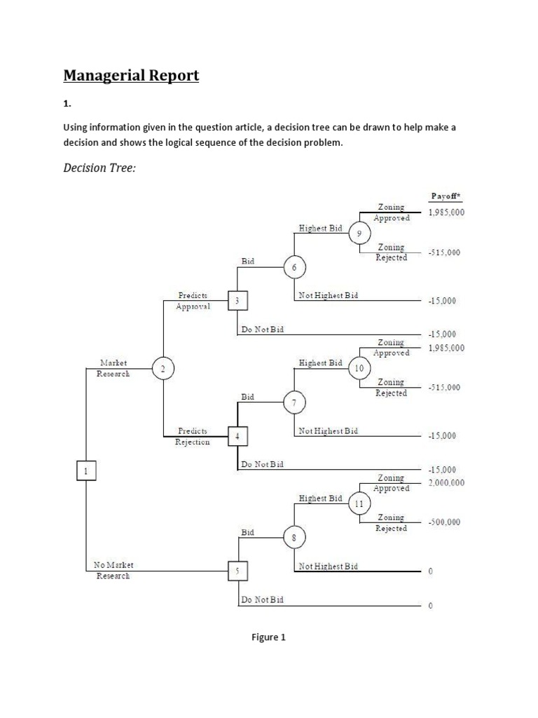 Property Purchase Strategy - Managerial Report