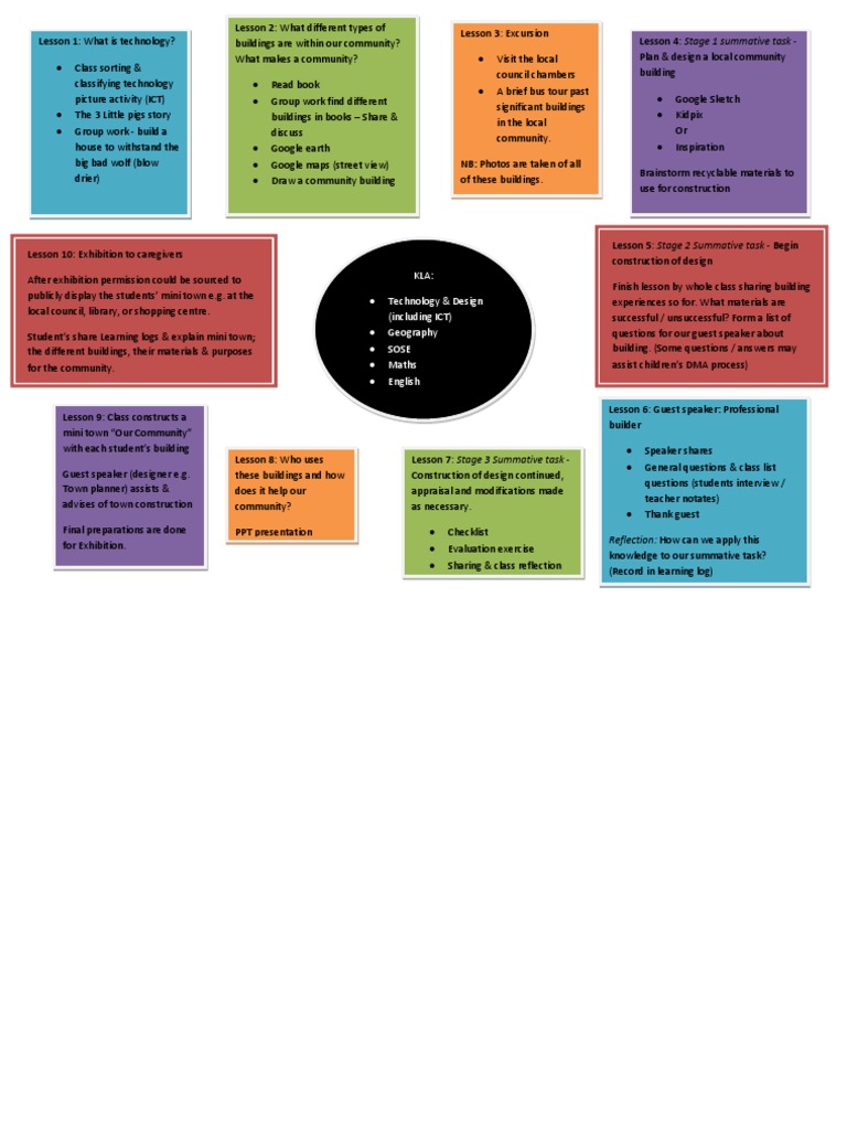 Updated A2 Mind Map | PDF